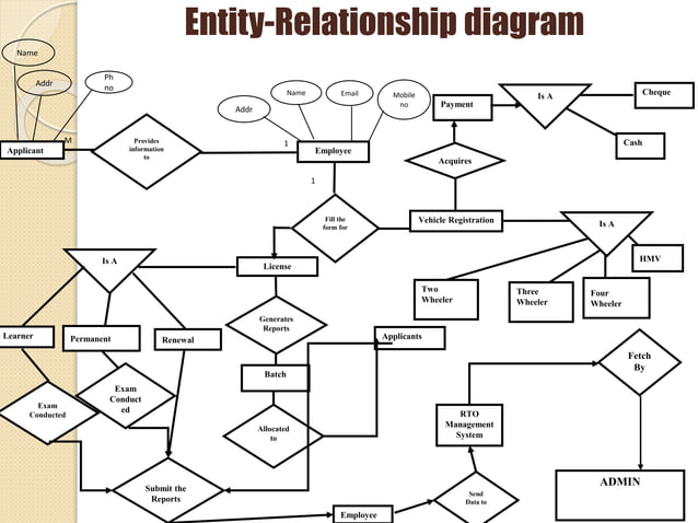 RTO Management System | PPTX