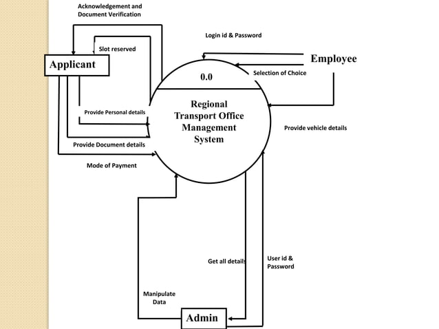 RTO Management System | PPTX
