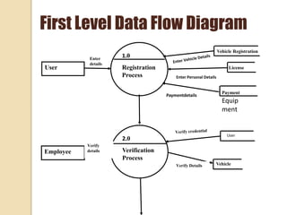 RTO Management System | PPTX