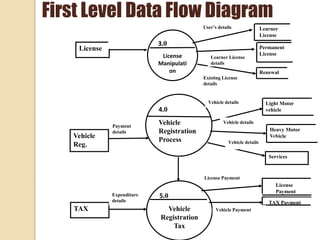 RTO Management System | PPTX