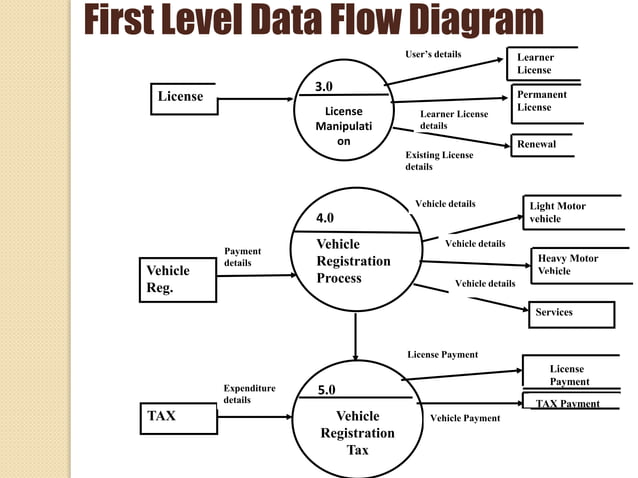 RTO Management System | PPTX