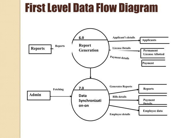 RTO Management System | PPTX