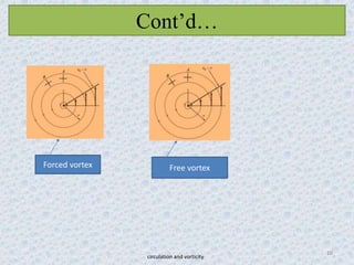 vortex and circulation | PPTX