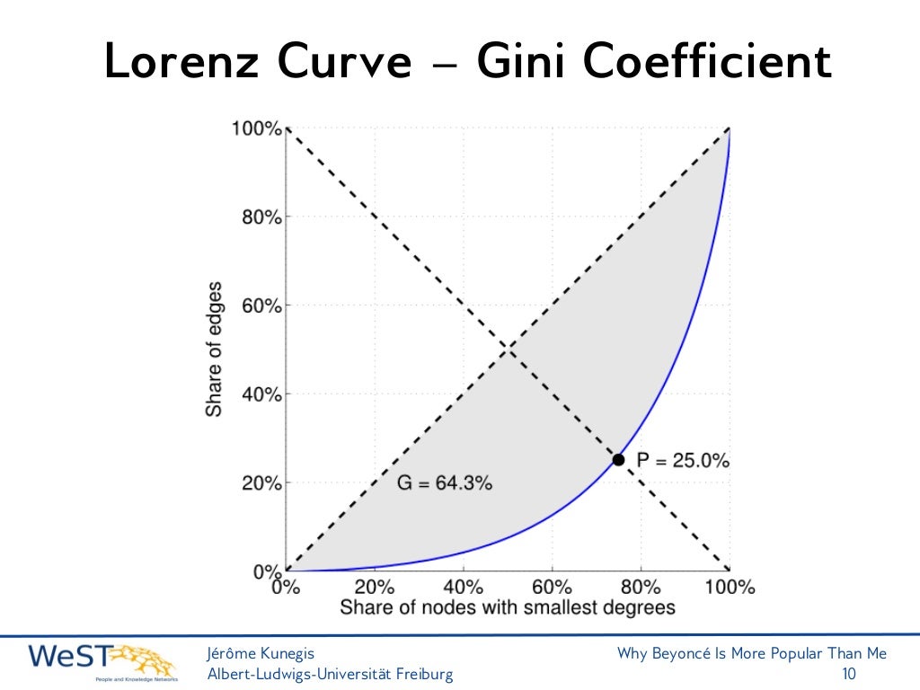 Lorenz Curve – Gini Coefficient