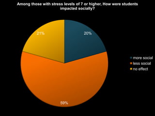Stress Among College Freshmen.pptx