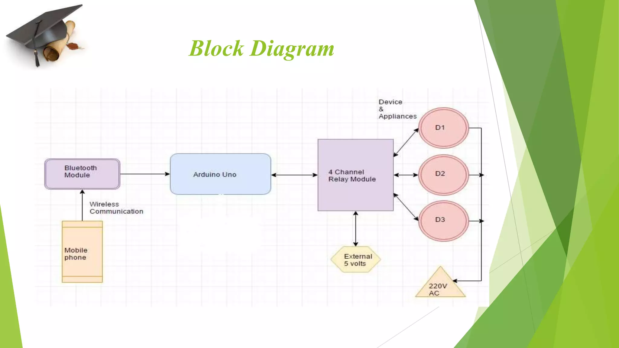 smart home automation system | PPTX