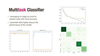 CROP PHENOTYPING THROUGH SPECTRAL CLASSIFICATION | PPT