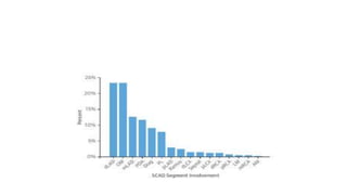 Spontenous Coronary Artery dissection (SCAD) | PPT