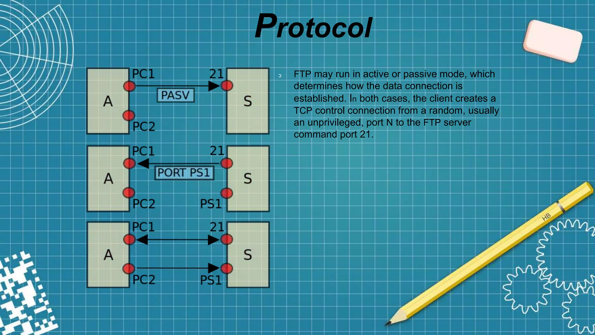 File Transfer Protocol Ftp Ppt 9917