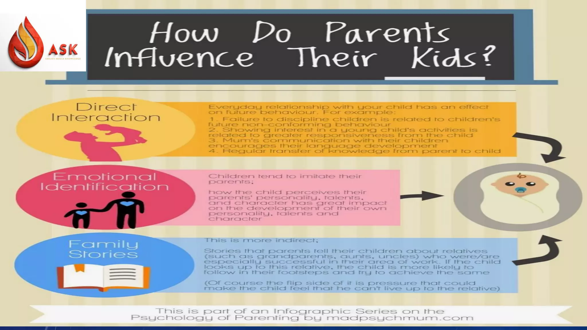 "Influence of Parents on Child Development" | PDF