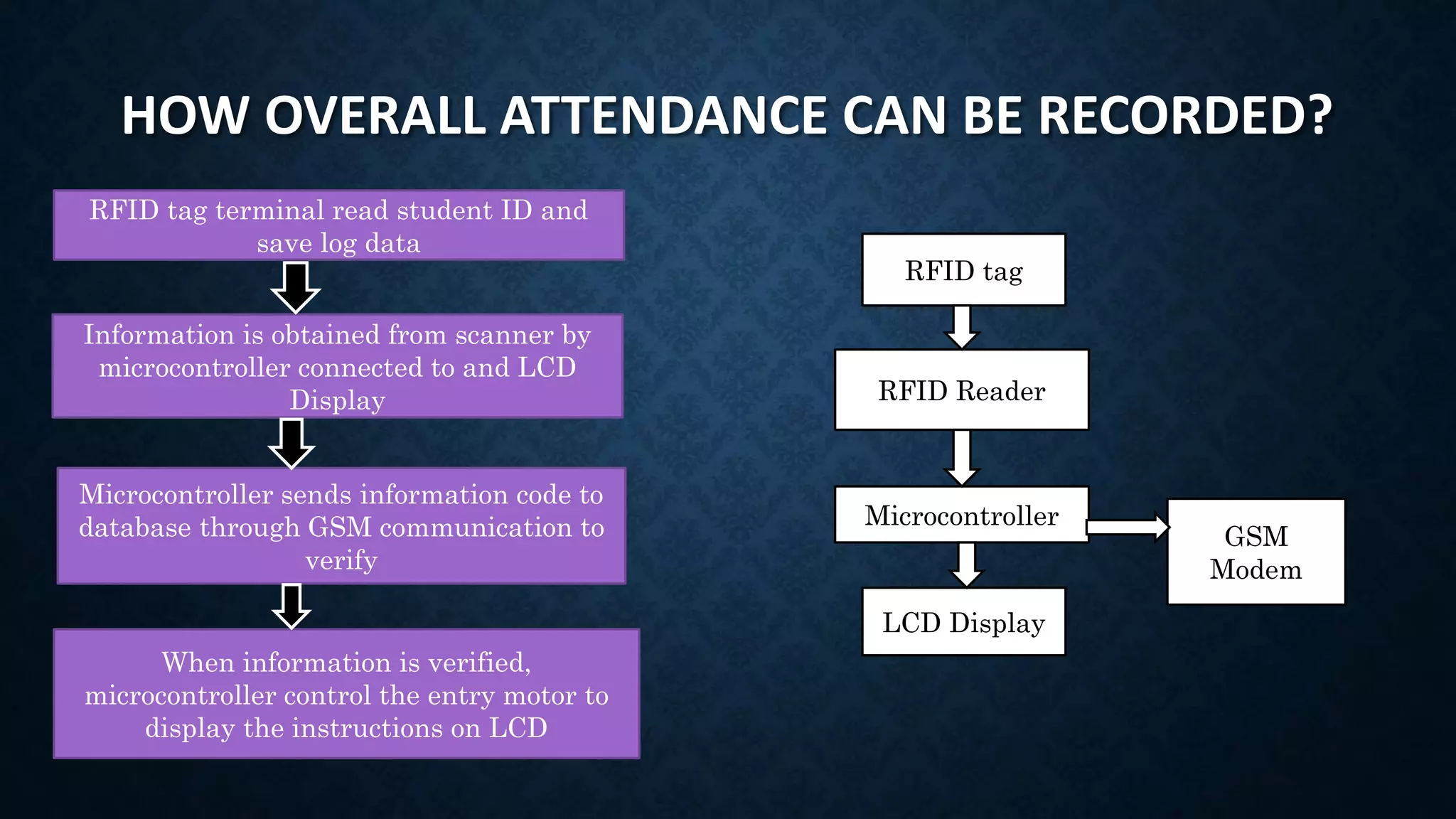 Attendance system development using RFID | PPT