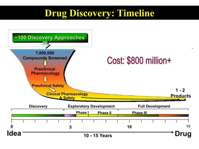 DRUG DISCOVERY & COMPUTER-AIDED DRUG DESIGN | PPTX | Pharmaceutical ...