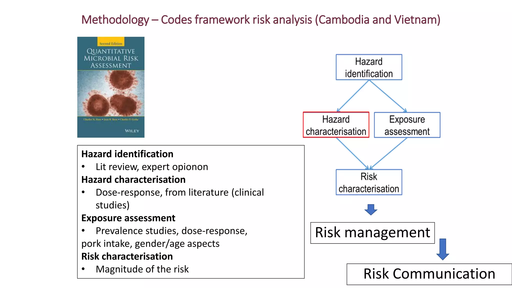 Use of risk assessment for food safety management with an integrated ...