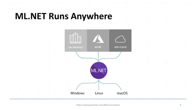 Machine Learning with ML.NET