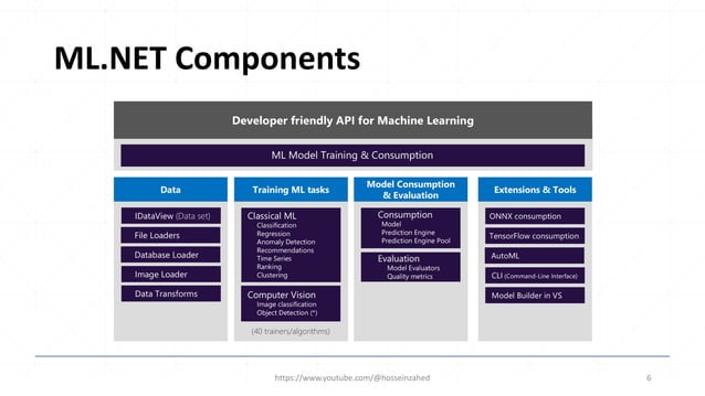 Machine Learning with ML.NET