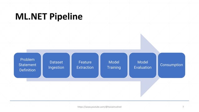 Machine Learning with ML.NET