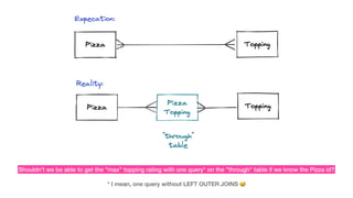 Thinking in SQL with Django | PDF
