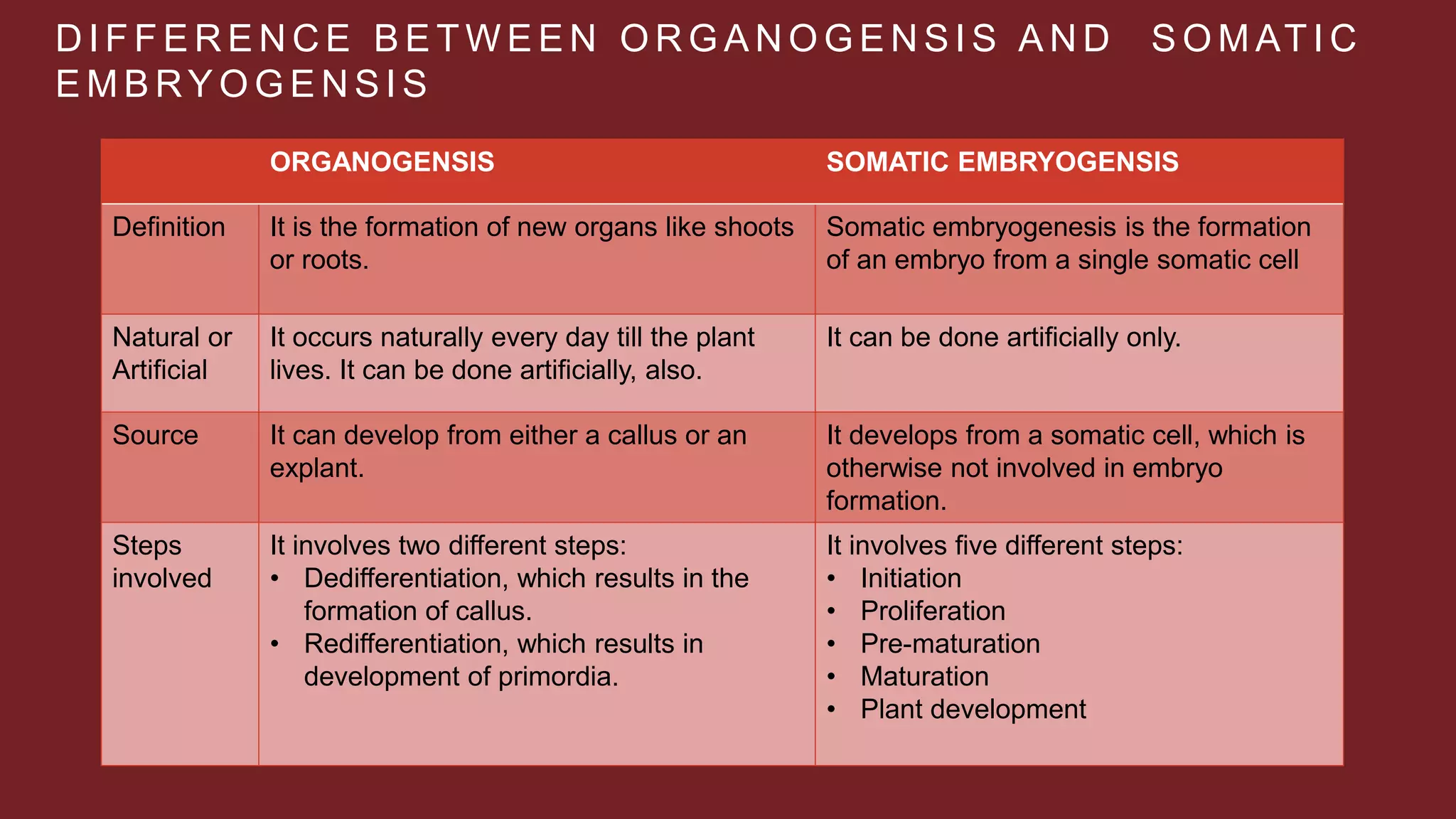Embryogenesis and organogenesis Presentation.pptx