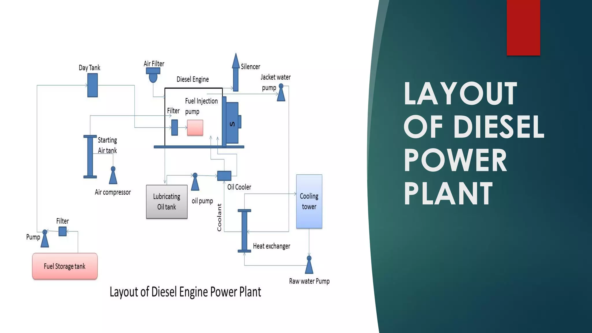 Diesel power plant ppt | PDF