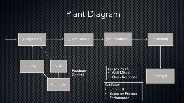 SCM and Water Treatment Control System.pptx
