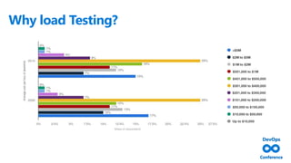 Automate your load testing using Azure DevOps, K6 and Log Analytics | PPTX