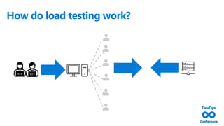 Automate your load testing using Azure DevOps, K6 and Log Analytics | PPTX
