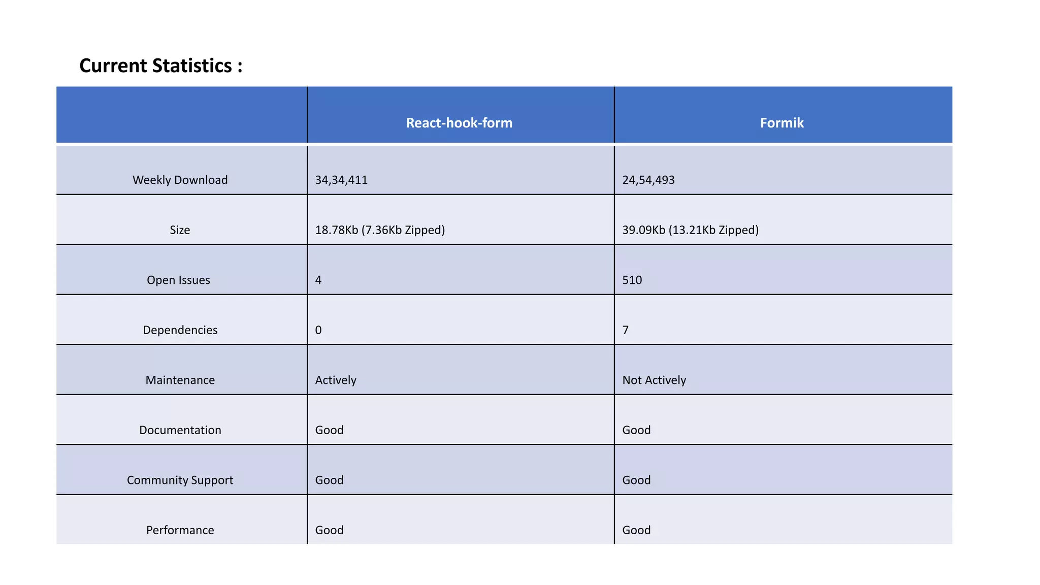 Formik Vs React Hook Form Ppt