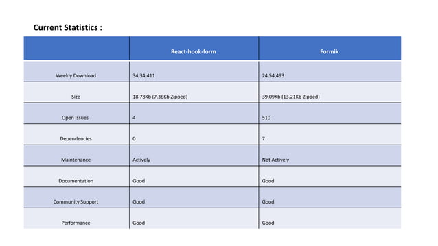 Formik vs React-Hook-form | PPT Formik vs React-Hook-form | PPT