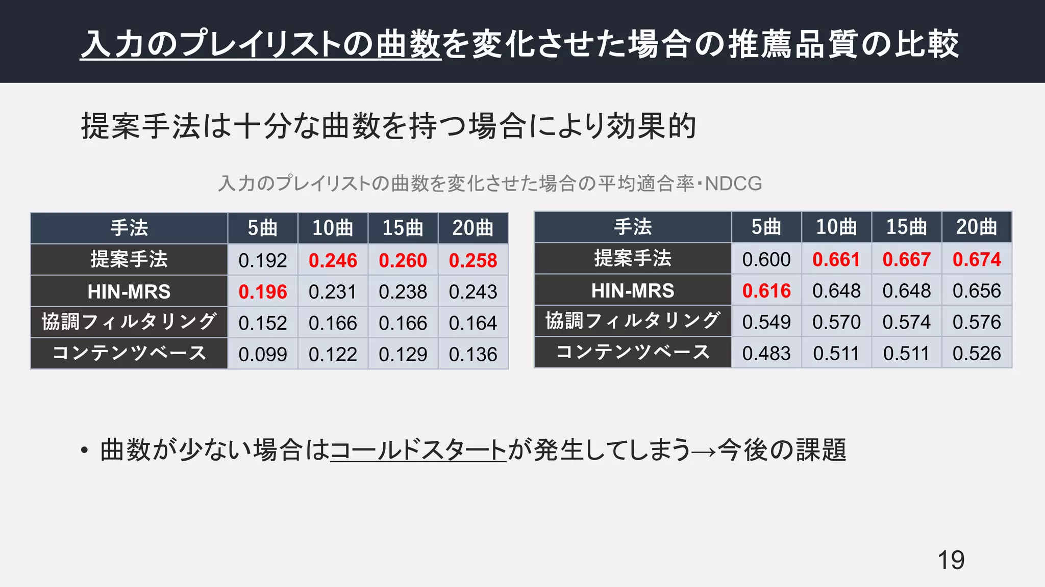 WebDBF2023_楽曲推薦アルゴリズム.pdf