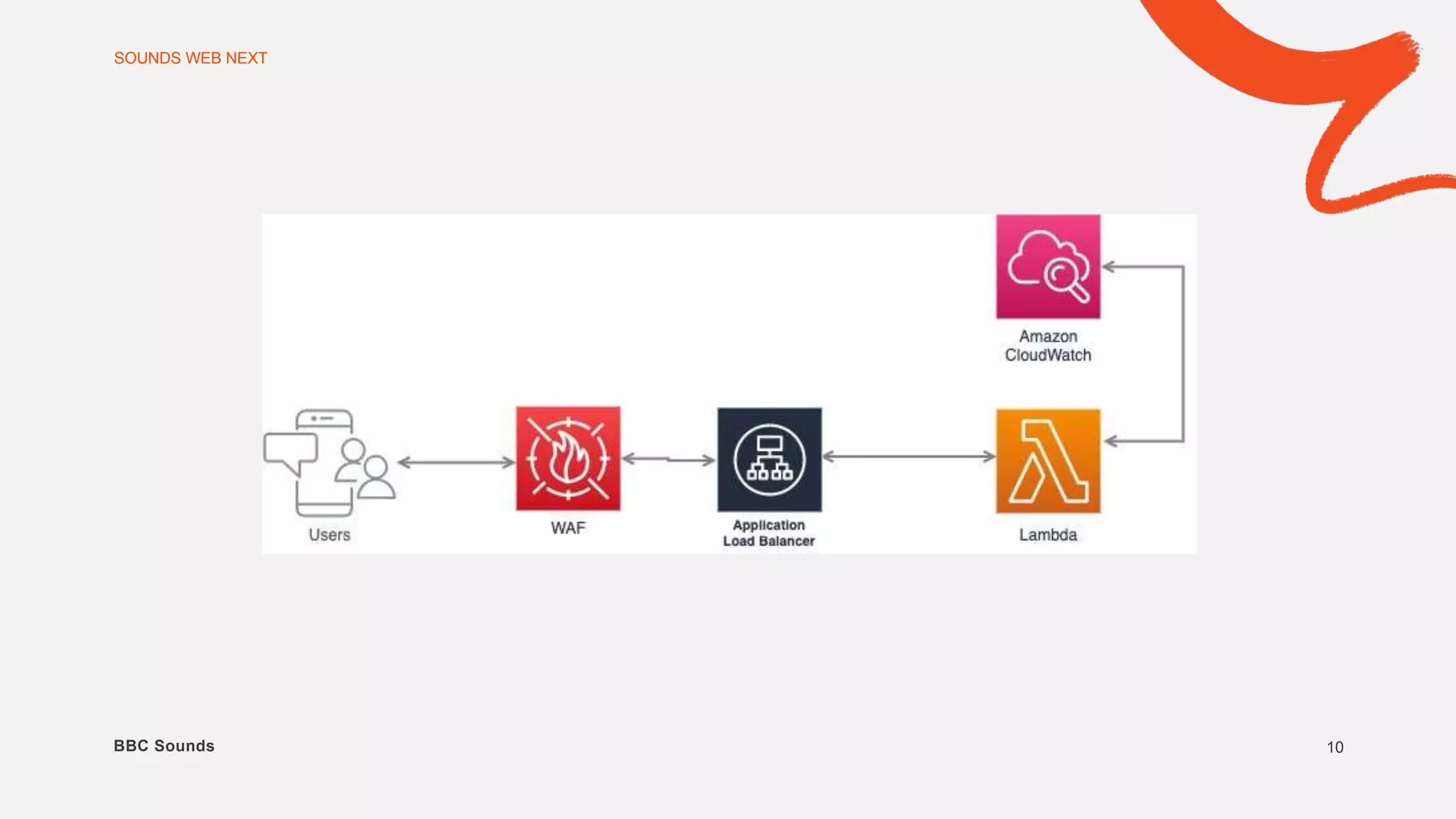 BBC Sounds Web Next Architecture | PPTX