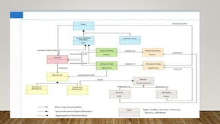 IOT Platform Design Methodology | PPTX