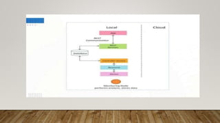 IOT Platform Design Methodology | PPTX