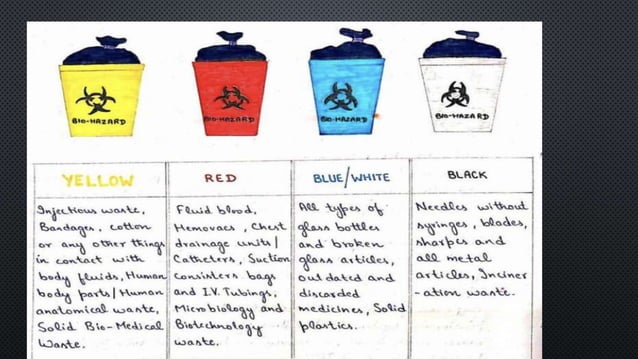 Handling of Biomedical waste | PPT