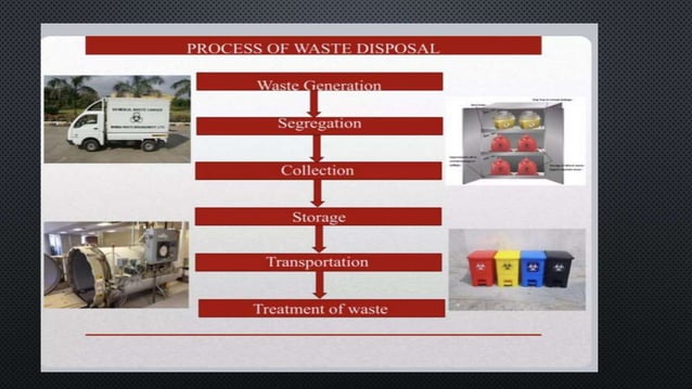 Handling of Biomedical waste | PPT