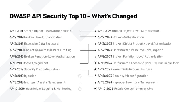 OWASP API Security Top 10 from attackers' perspective | PDF