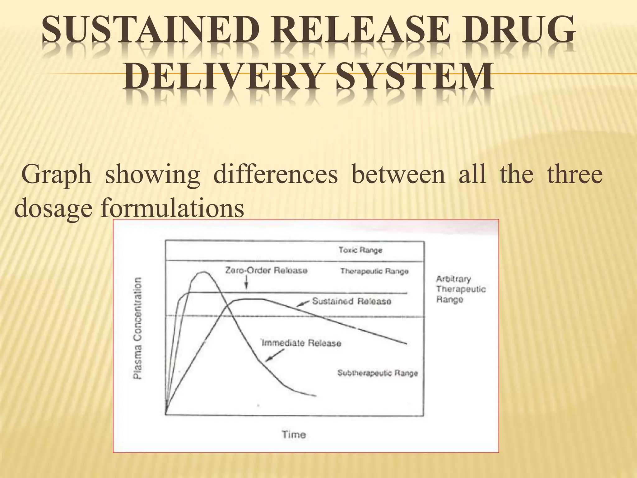 sustained release drug delivery system.pptx