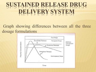 sustained release drug delivery system.pptx
