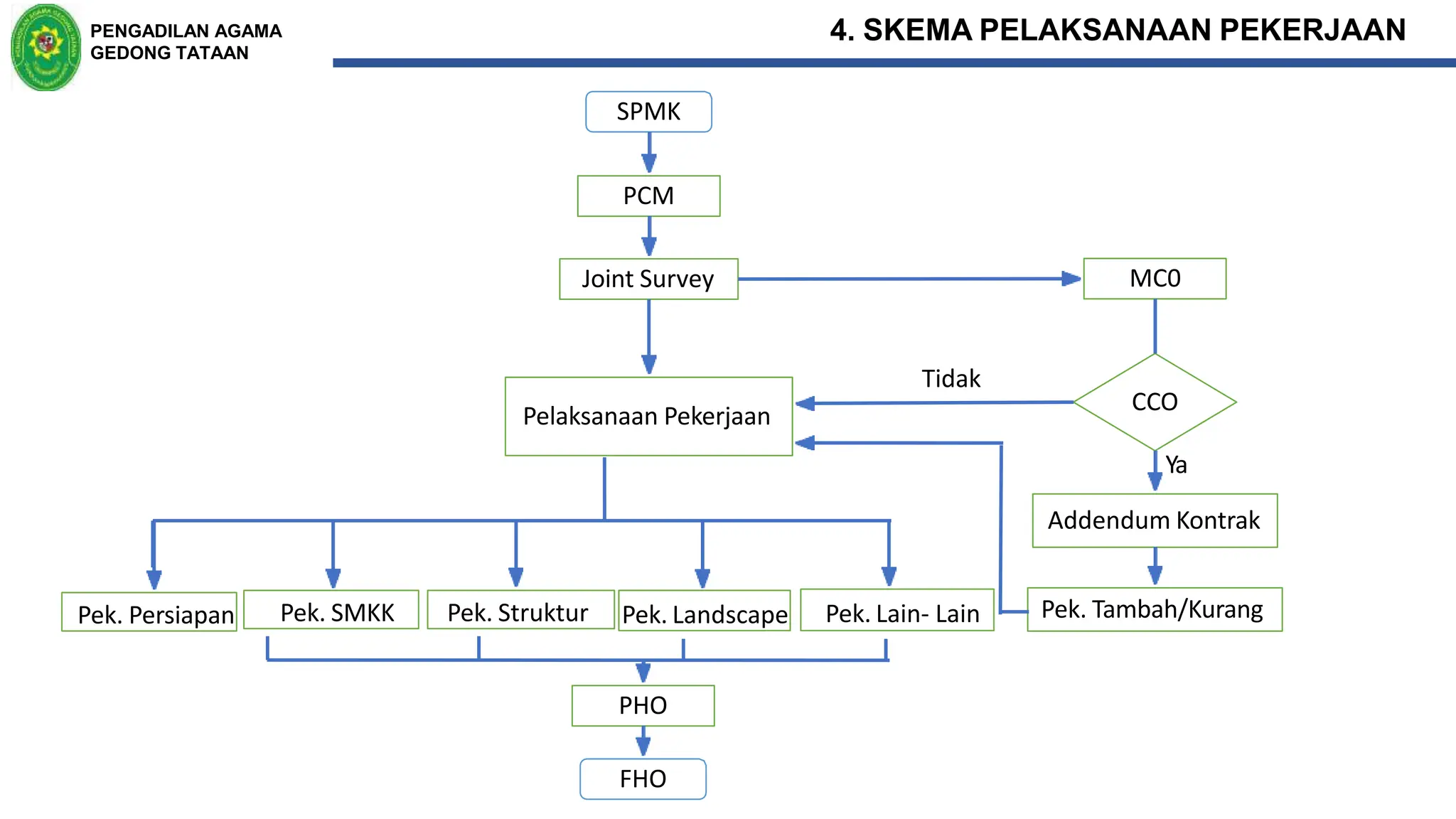 pre construcktion meeting (pcm) pekerjaan konstruksi | PPTX