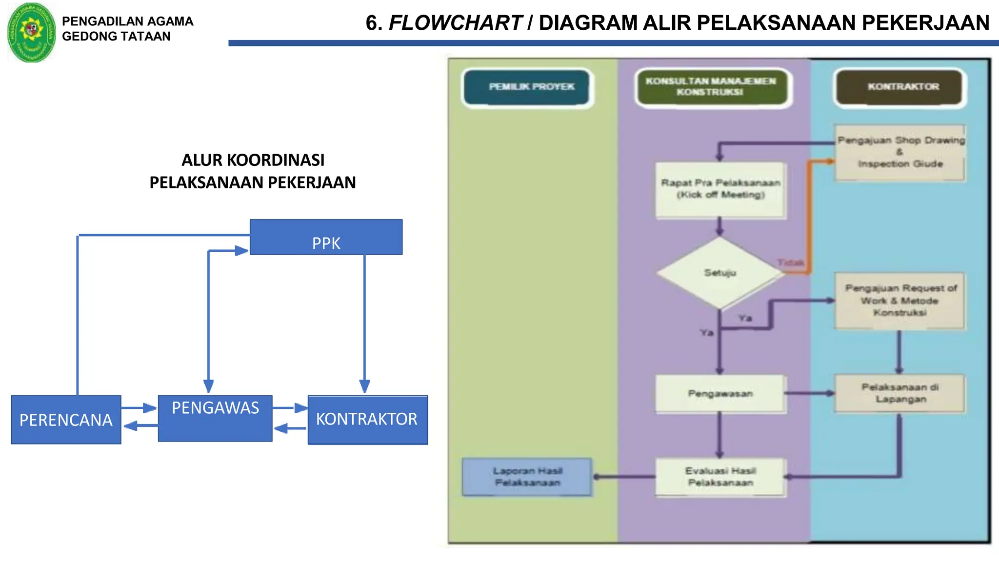 pre construcktion meeting (pcm) pekerjaan konstruksi | PPTX