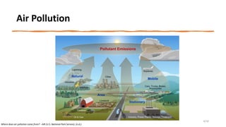 air pollution and its causes and mitigation | PPT