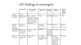 meningitis clinical symptoms and sign presentation and management | PPT