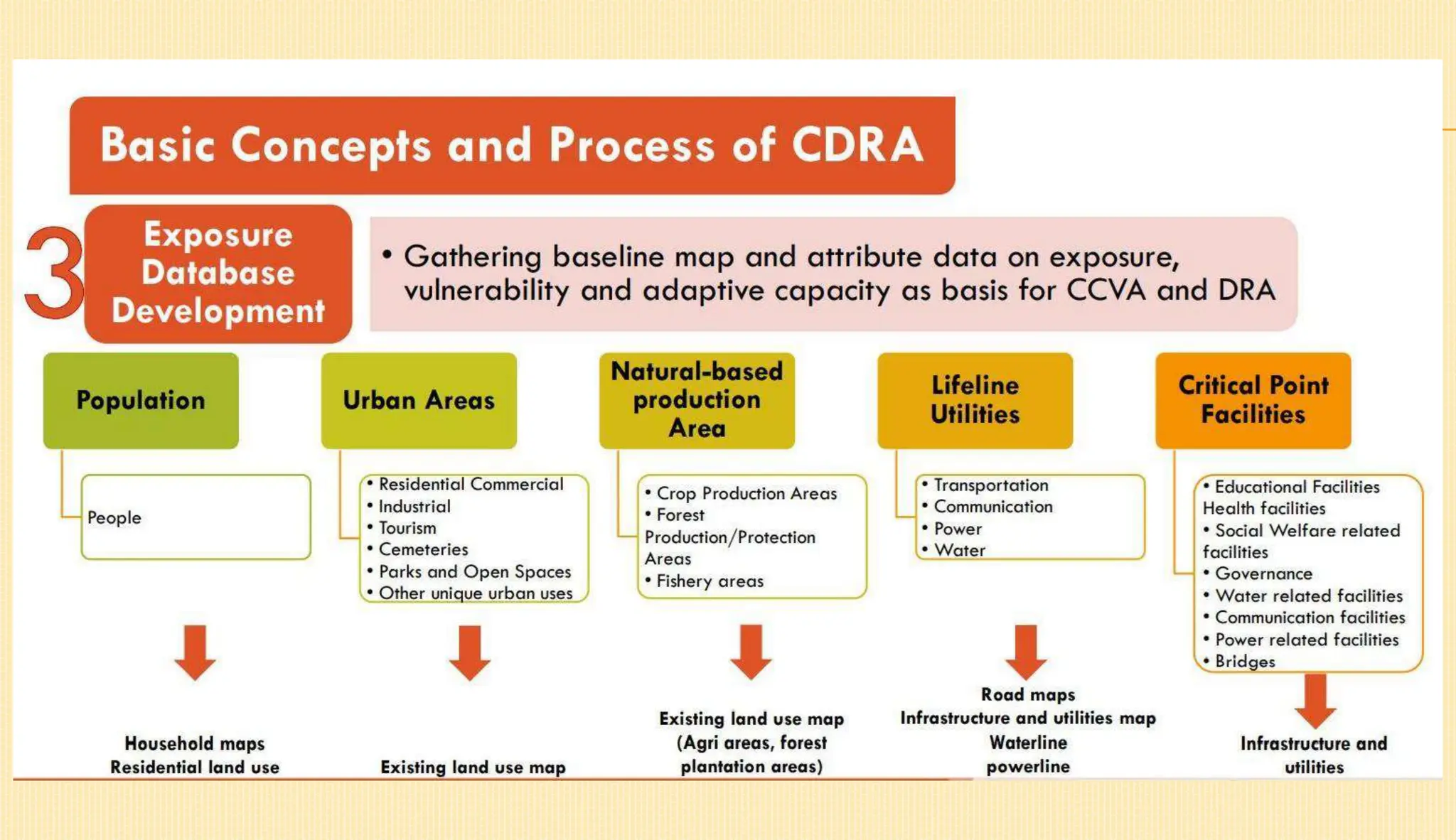 Climate Change and Disaster Risk Assessment (CDRA) Workshop | PPTX