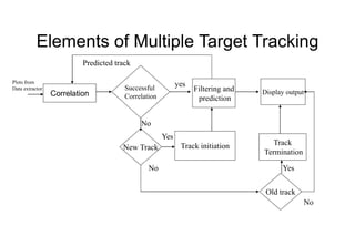 Multi Sensor Data Fusion In Target Tracking | PPT
