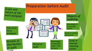 Presentation.pptx on Audit process and programming. | PPT