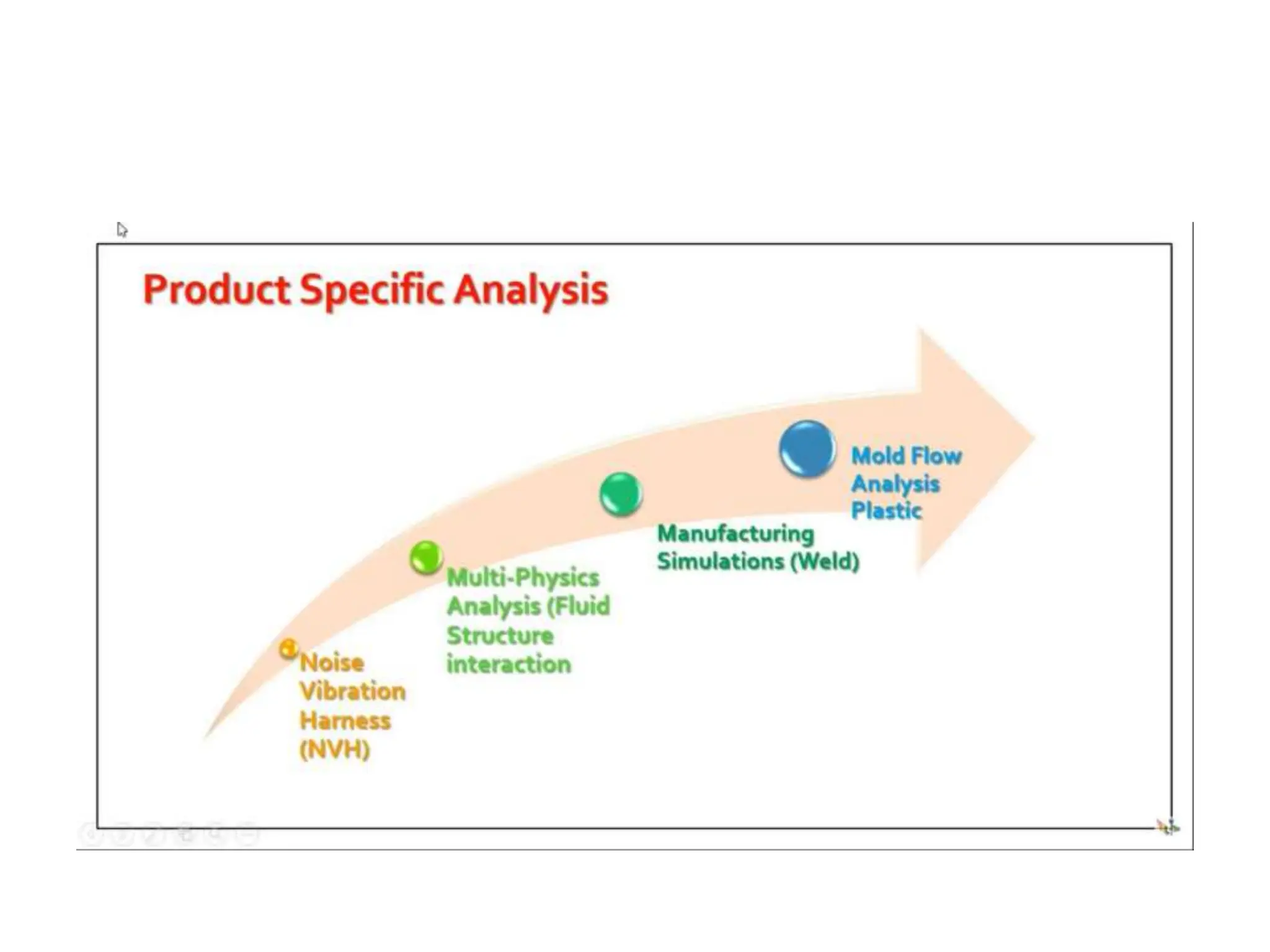 ansys work bench analysis different types | PPT
