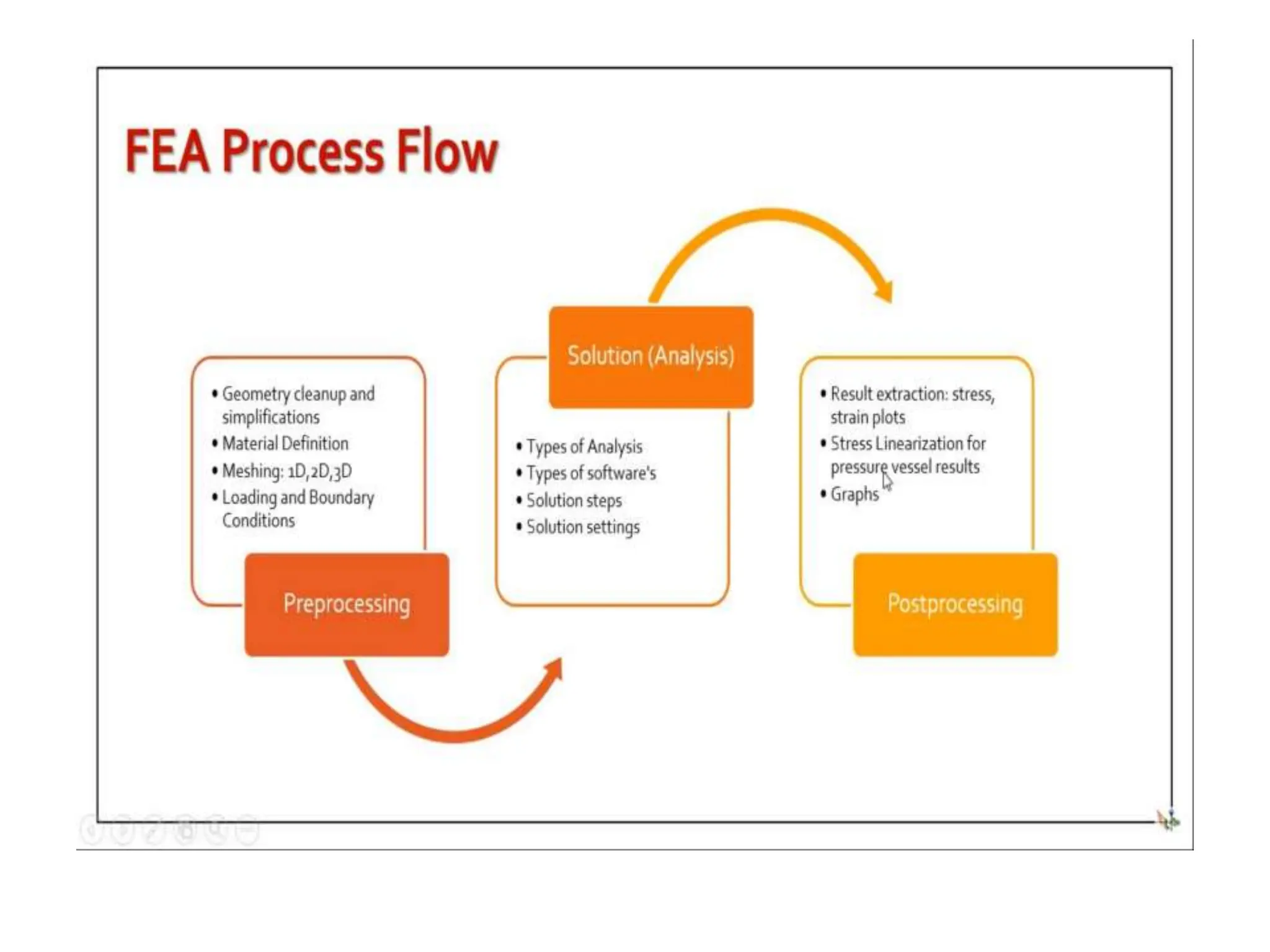 ansys work bench analysis different types | PPT