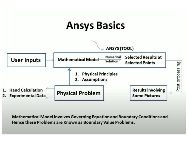 ansys work bench analysis different types | PPT