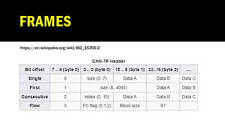 Automotive CAN Protocol | Flow Control | Block Size | ST Min | First ...
