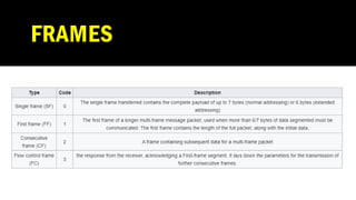 Automotive CAN Protocol | Flow Control | Block Size | ST Min | First ...