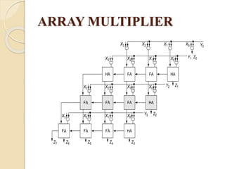 Complex multiplier using Vedic mathematics | PPT